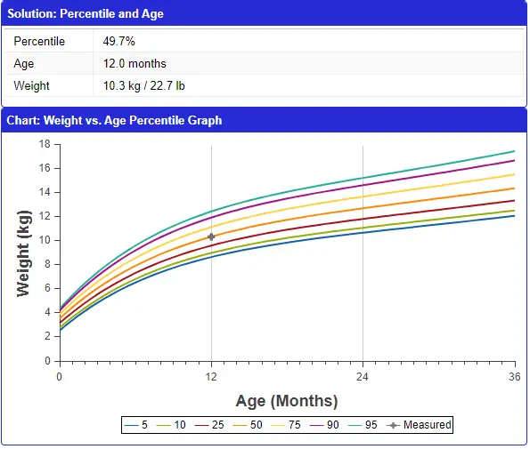 Growth Charts for Babies - Fed Is Best Book